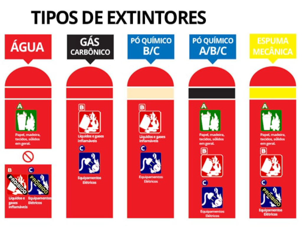 Tipos de extintores de incêndio - HELP Sistemas de Incêndio Tipos de extintores de incêndio - HELP Sistemas de Incêndio